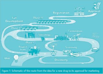 How drugs are discovered and developed - The Physiological Society