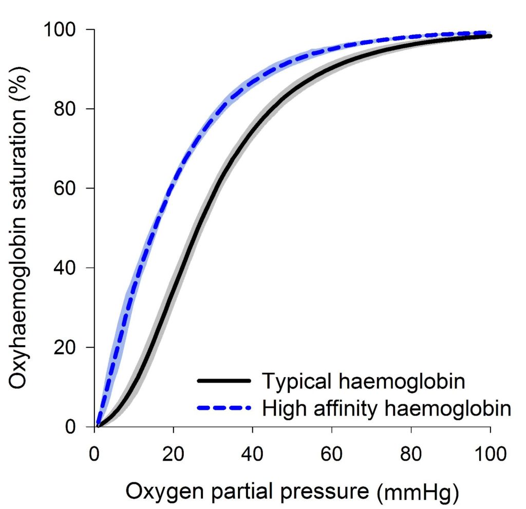 Hypoxia and comparative physiology in humans - The Physiological Society