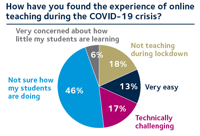 What and How Do Students Learn Without Classroom Attendance: Lessons ...