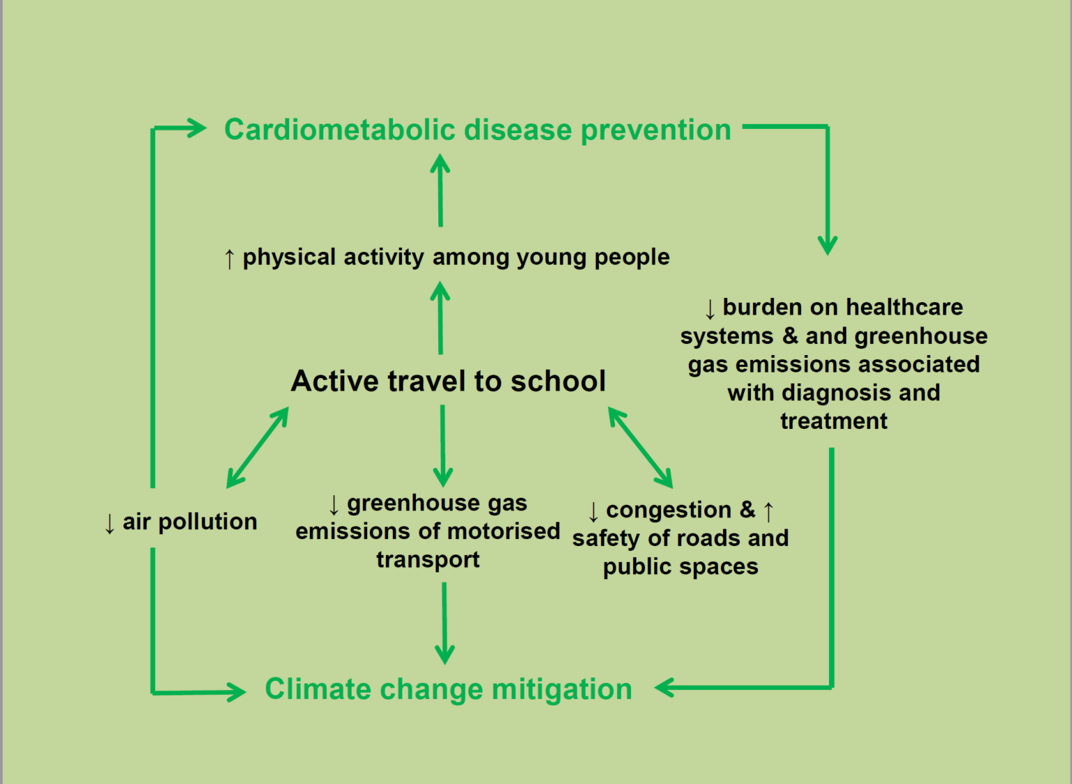 Co-benefits of physical activity - The Physiological Society