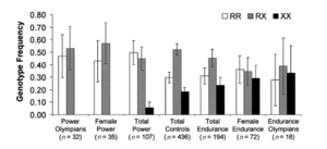 What can be said for the genetic component of speed and physiological ...