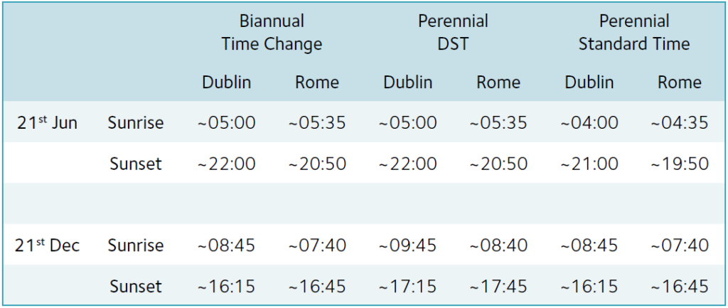 Is daylight worth saving or is it time to change? - The Physiological ...