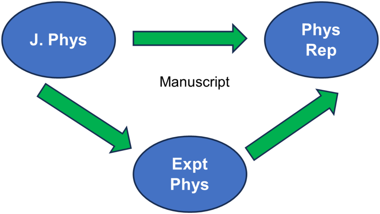 How our manuscript transfer triangle benefits authors